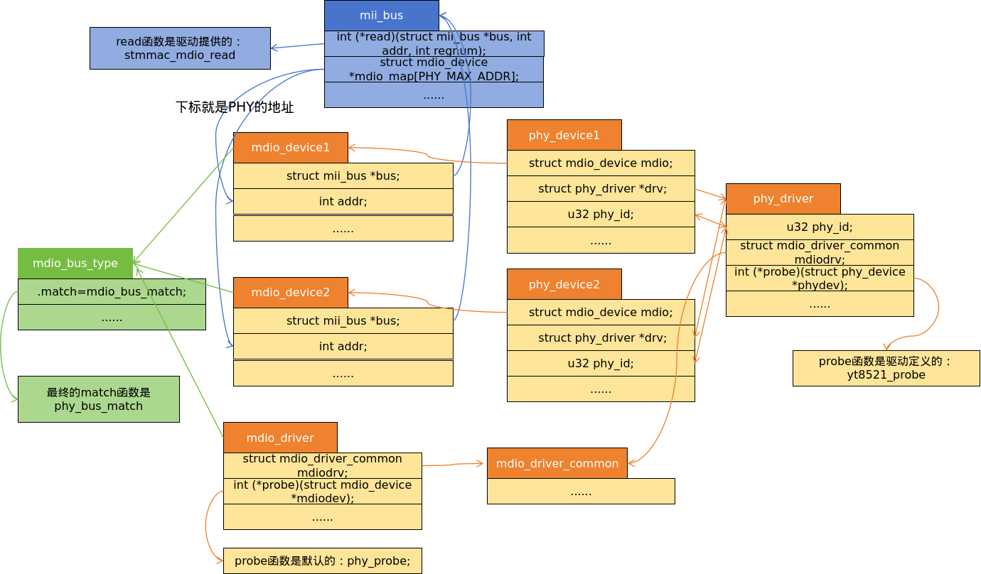 linux 4.19.90 PHY驱动框架源码分析（附实例stmmac+yt8521）_yt8521 linux驱动-CSDN博客