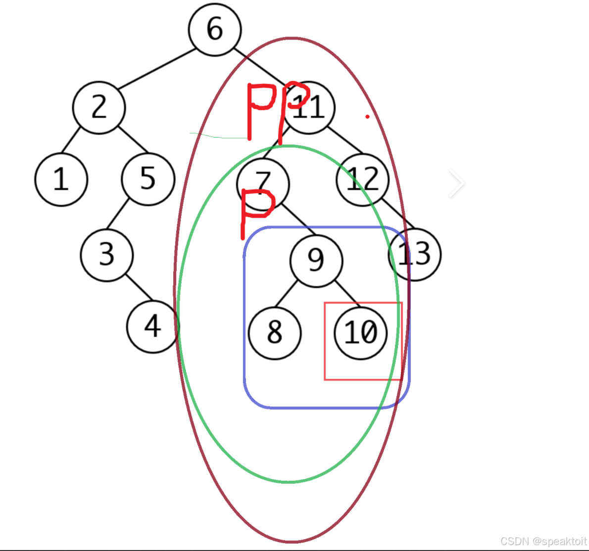 二叉搜索树（BST)的打印_树的打印-CSDN博客