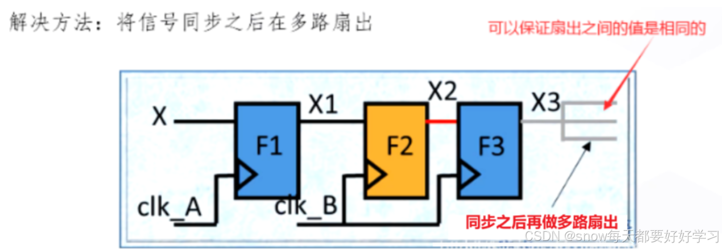 跨时钟域信号处理及verilog实现verilog跨时钟域处理 Csdn博客