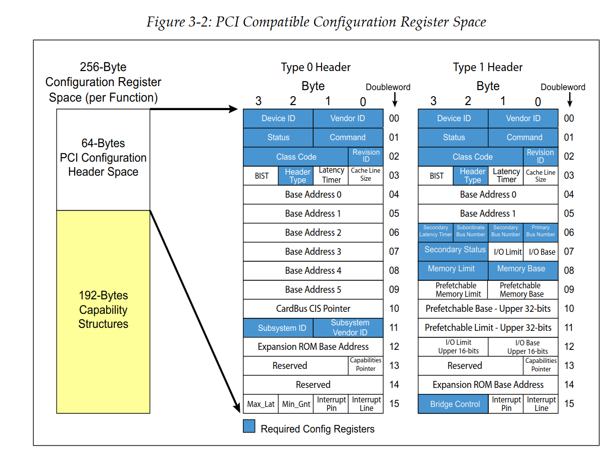 PCIE专项学习（二）PCIE枚举-CSDN博客