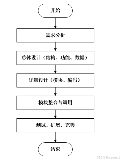 基于ssm的高校教务管理系统的设计与实现 毕业设计 附源码09776《基于ssm的高校教务管理系统的设计与实现 毕业设计 附 Csdn博客