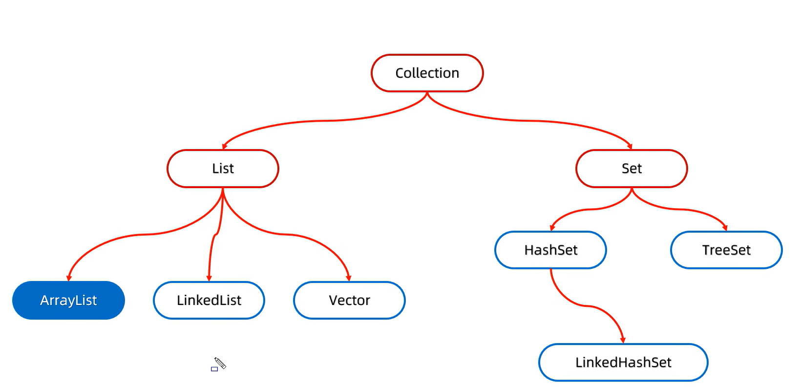 JAVA集合-----Collection-CSDN博客