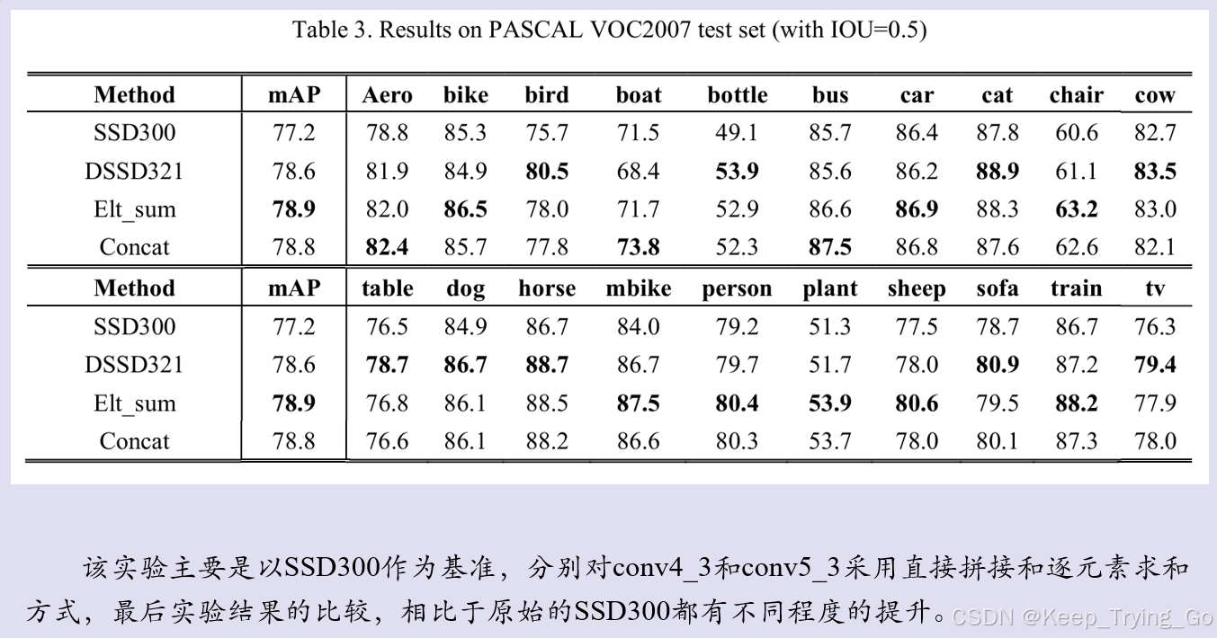 论文Feature-Fused SSD: Fast Detection for Small Objects 详解（包括代码详解）-CSDN博客