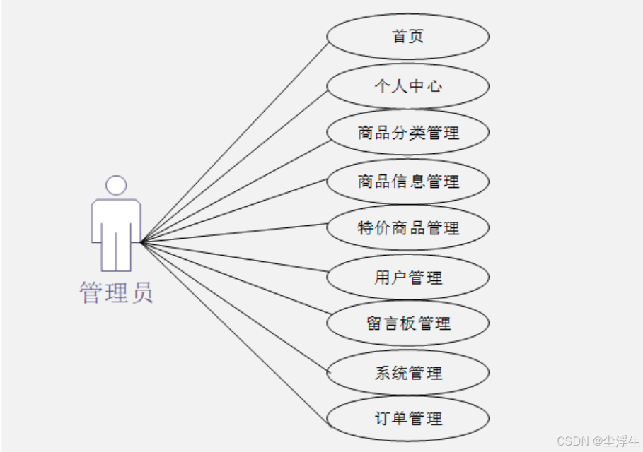 Java项目实战ii基于微信小程序的购物系统设计与实现（开发文档数据库源码）微信小程序商城开发数据库代码 Csdn博客