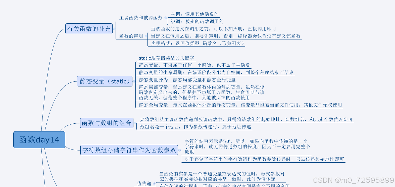 day14 函数-CSDN博客