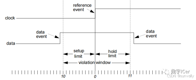 负时序检查 Negative Timing Checks_negative timing check did not converge-CSDN博客