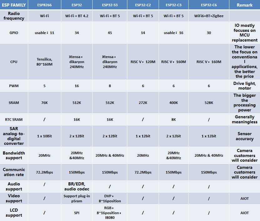 下面给你一套ESP32-C5 + ESP-Touch（SmartConfig）配网最小可用示例，外加Wi-Fi信号强度（RSSI）检测两种方式（已连接/扫描）。代码基于 ESP-IDF v5 ...