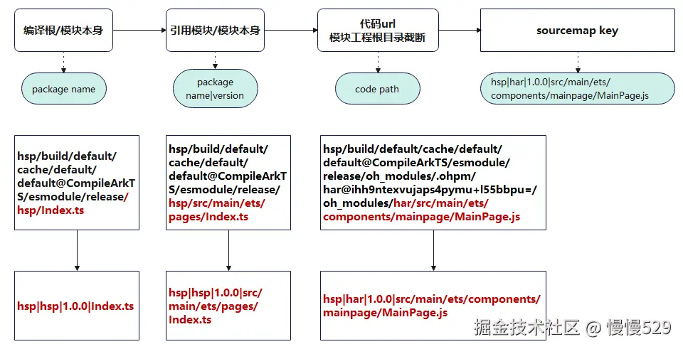 鸿蒙5.0开发【异常堆栈解析原理】_cannot get sourcemap info, dump raw stack:-CSDN博客