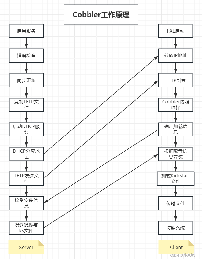 CentOS7配置Cobbler_2025centos7.9部署cobbler-CSDN博客
