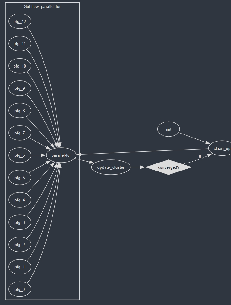 Taskflow Examples: k-means Clustering_k-means算法 cpu-CSDN博客