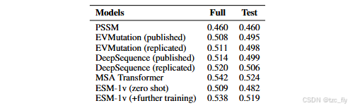 ESM-1v：突变对蛋白质功能影响的零样本预测_esm1v-CSDN博客