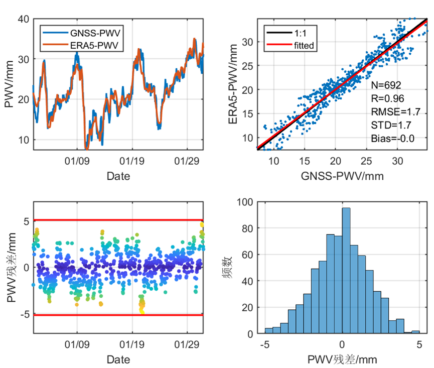 【保姆级教程/代码】GNSS反演大气可降水量(Precipitable Water Vapor, PWV)_天顶对流层延迟为什么可以计算pwv ...