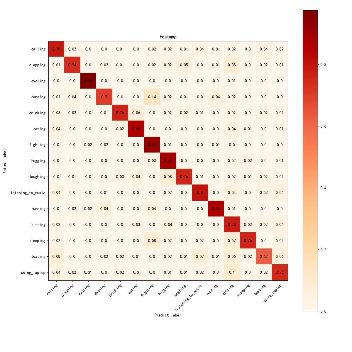 基于卷积神经网络的人类动作、场景识别系统，resnet50，mobilenet模型【pytorch框架+python源码】_resnet50模型人体姿态识别-CSDN博客