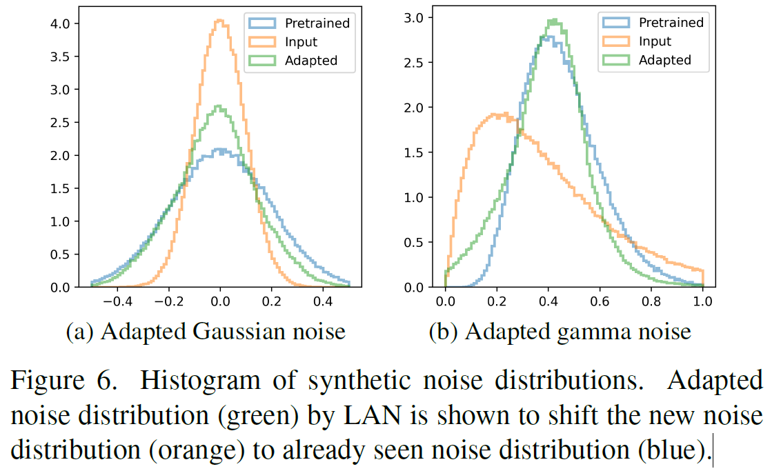 LAN: Learning to Adapt Noise for Image Denoising（CVPR）-CSDN博客