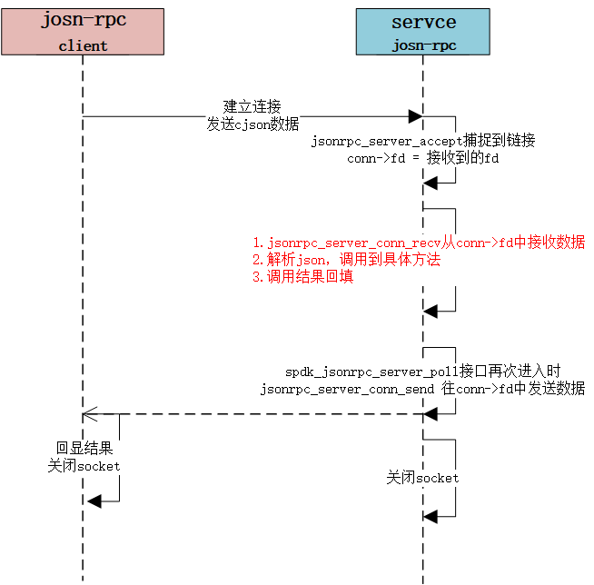 spdk-rpc命令原理-service端_spdk rpc bdev-CSDN博客