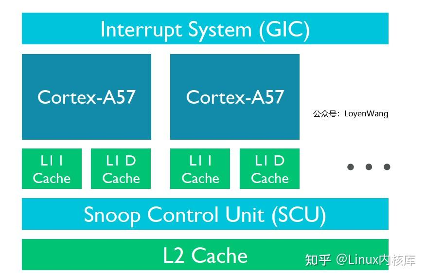 一文深入分析arm64 cache机制_arm64 cache l1 l2 l3-CSDN博客