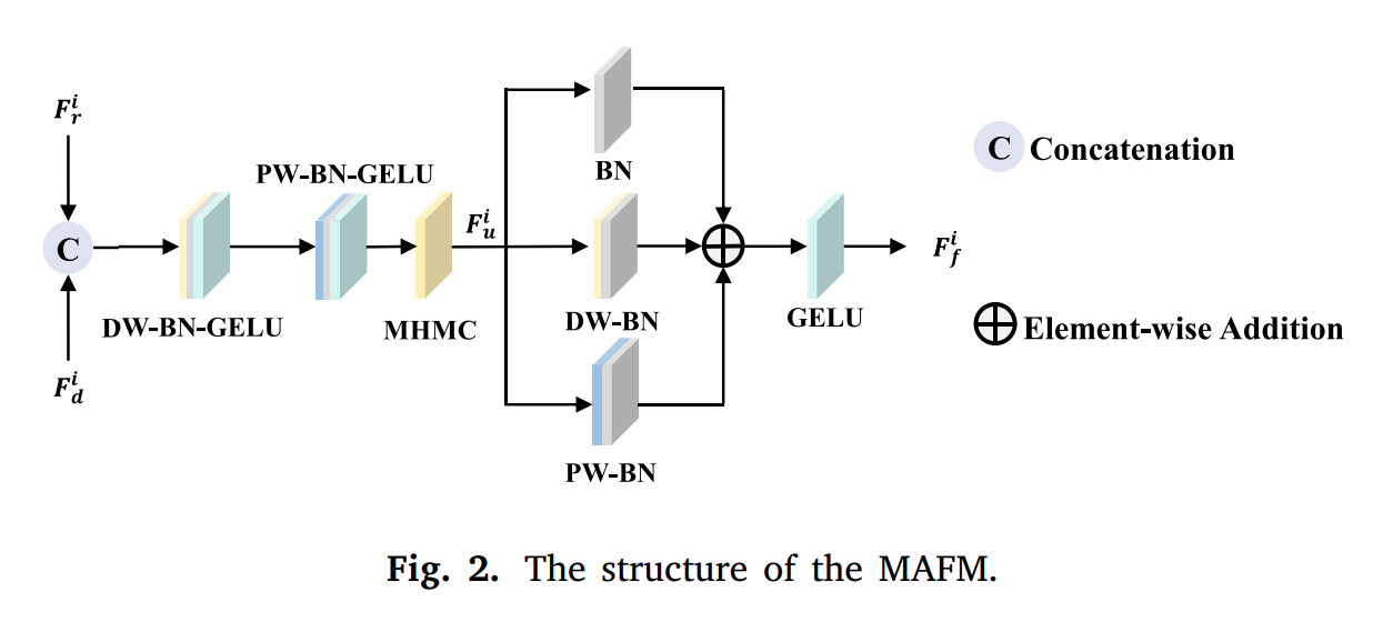 【每天一篇深度学习论文】2024多级卷积模块MCM_magnet: multi-scale awareness and global fusion ne-CSDN博客