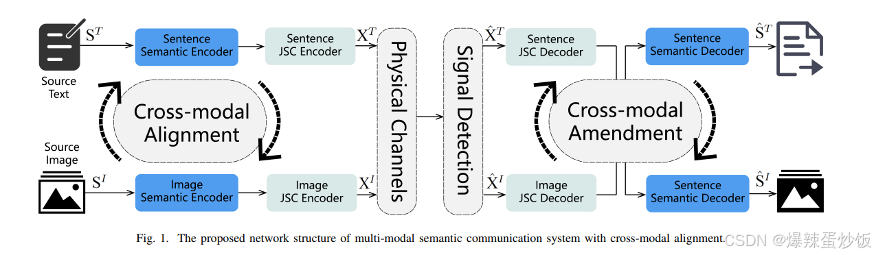 文献阅读：《CA DeepSC: Cross-Modal Alignment forMulti-Modal Semantic ...