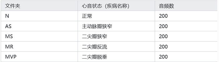 心音信号分类_yaseen数据集-CSDN博客