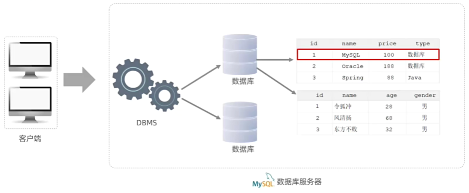 MySQL入门笔记（基础篇）_mysql基础知识笔记-CSDN博客
