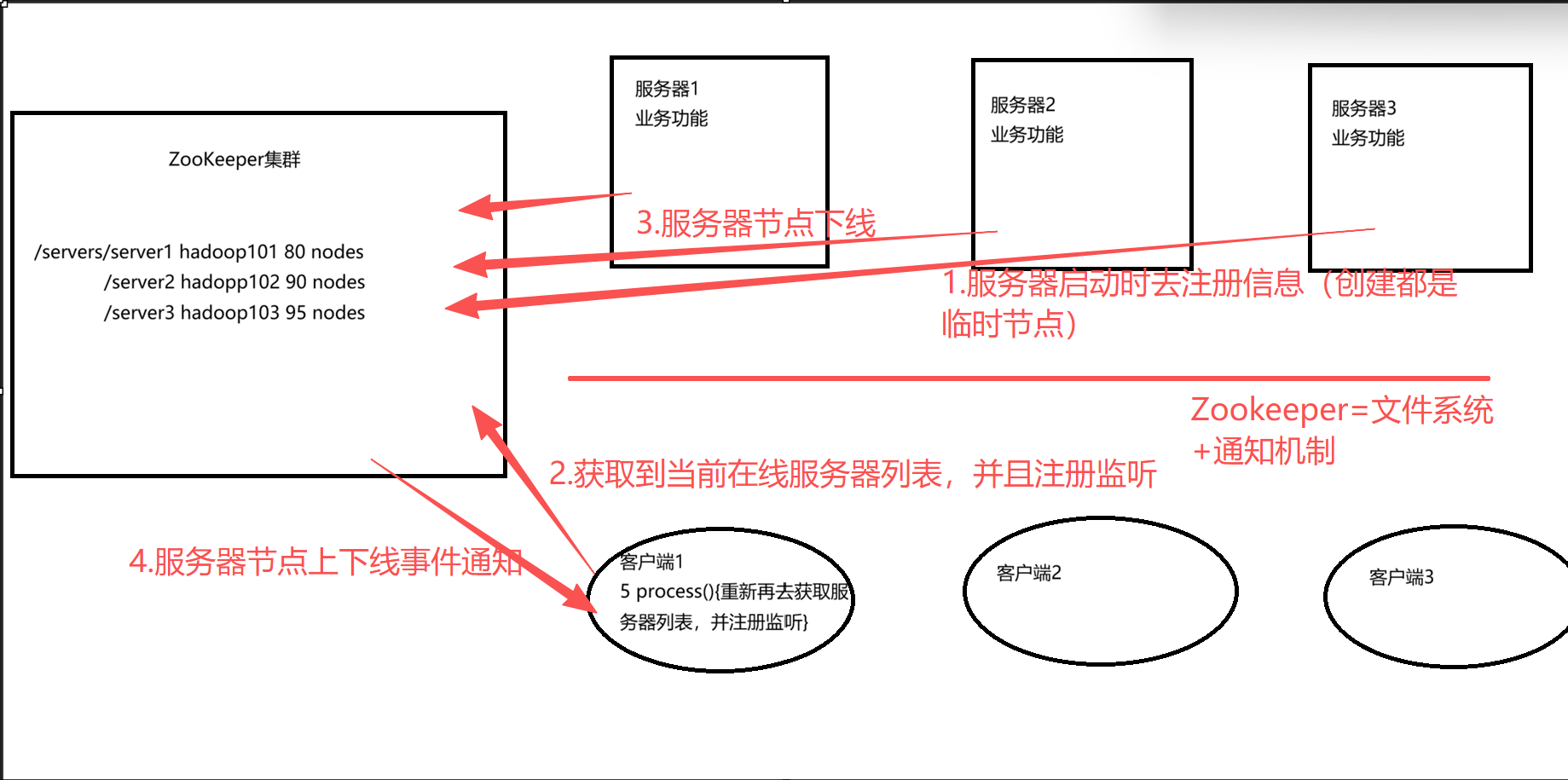 zookeeper -CSDN博客