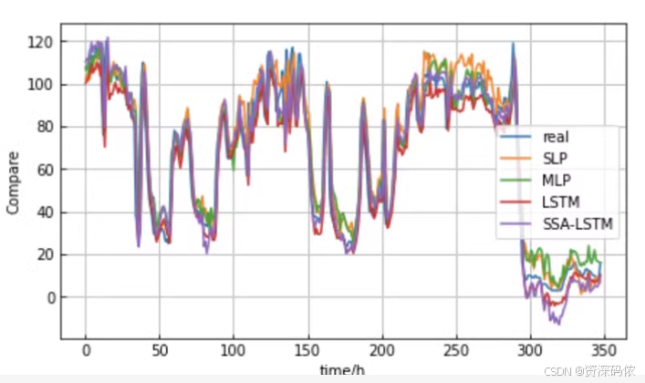 如何使用python实现lstm 时间序列预测模型等python用17年的二维时序数据构建lstm模型进行未来3年预测 Csdn博客