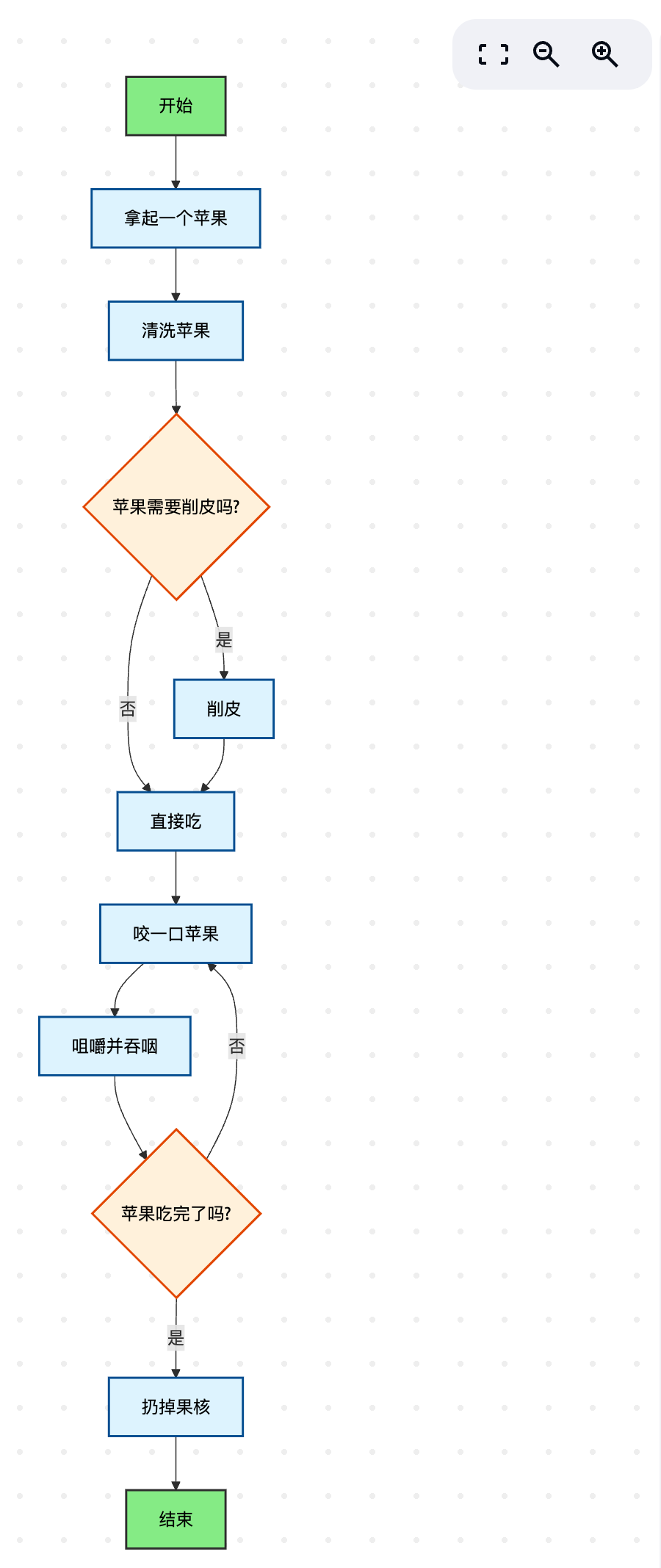 【制图人的福音】在线AI生图工具，可文本生成美丽的流程图、时序图、架构图、类图等等_flowchart td代码怎么变成流程图-CSDN博客