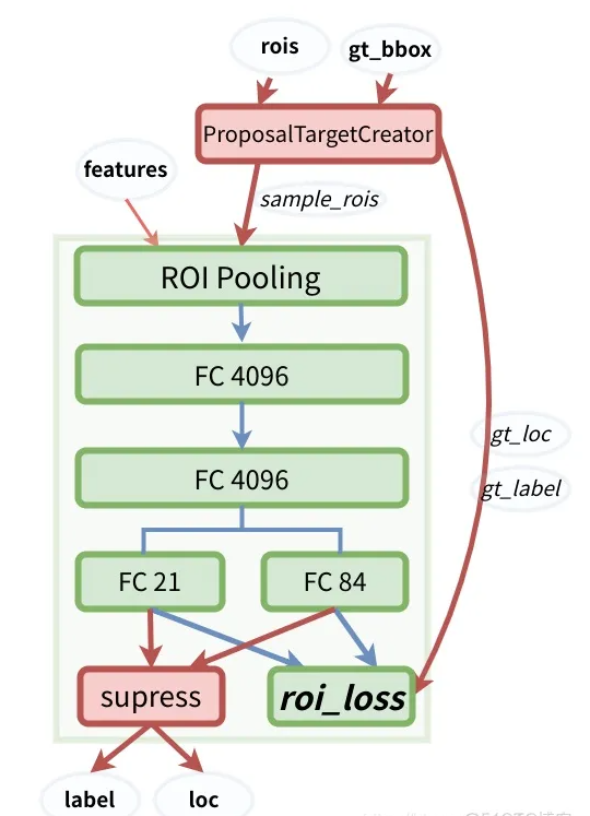 Faster RCNN Pytorch实现 详解_pytorch fasterrcnn-CSDN博客