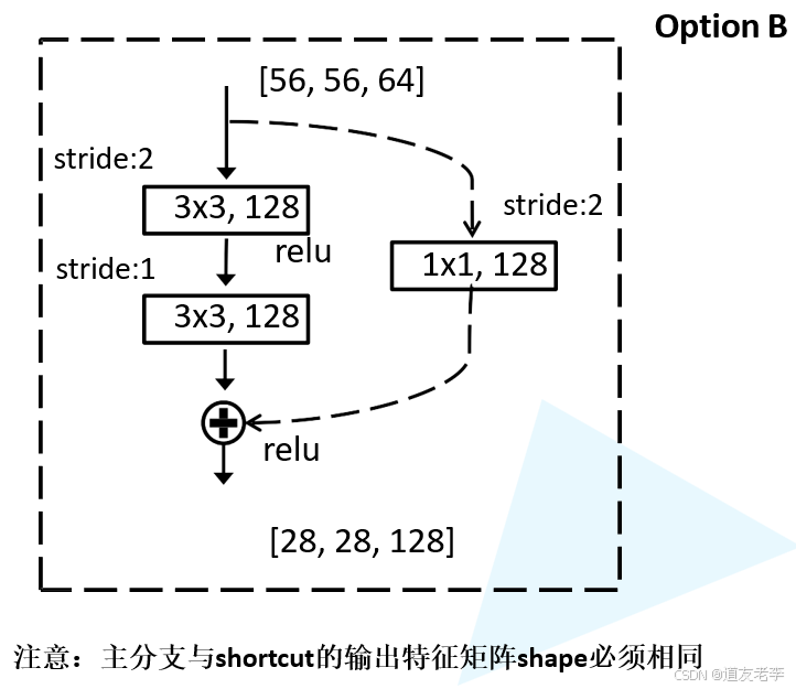 【深度学习进阶】CNN-ResNet-CSDN博客