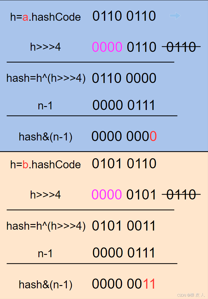 HashMap第2讲——put方法源码及细节_hashmap put源码-CSDN博客