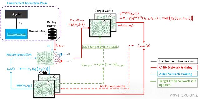 极市平台 | 深度强化学习中SAC算法：数学原理、网络架构及其PyTorch实现-CSDN博客
