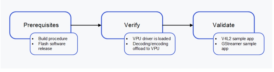 高通Linux视频指南（一）_adreno vpu-CSDN博客