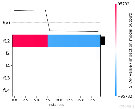 基于python的回归预测＋SHAP 可视化解释_python语言做randomforest和shap特征图-CSDN博客