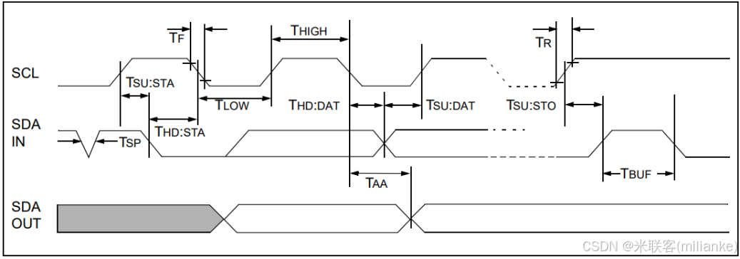 [米联客-安路-EG4D] FPGA基础篇连载-20读写I2C接口EEPROM实验_eeprom fpga仿真模型-CSDN博客