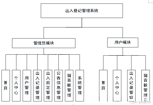 [附源码]Nodejs计算机毕业设计基于java的出入登记管理系统Express(程序+LW)_java出入管理系统-CSDN博客