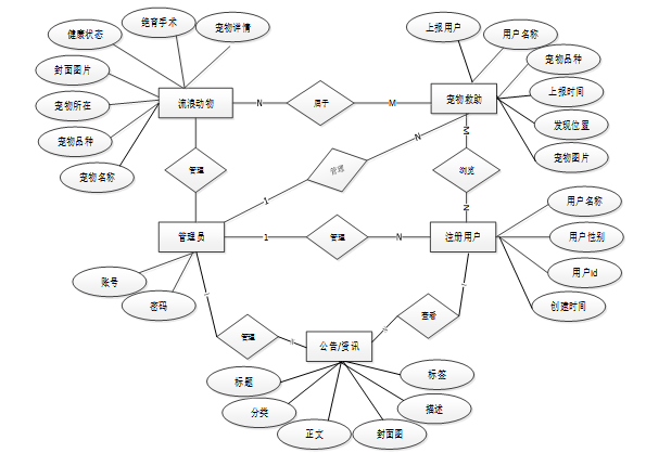 Java+SSM+msyql校园流浪动物救助系统70164-计算机毕设原创（免费领源码+带部署教程）-CSDN博客