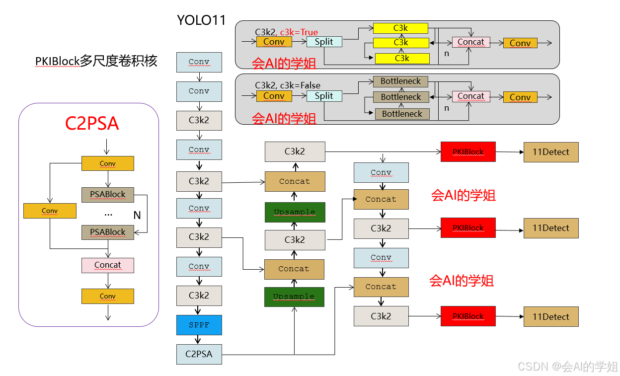 YOLO11改进：block优化 | PKIBlock多尺度卷积核，助力小目标涨点 | CVPR2024 PKINet 遥感图像目标检测_pki block-CSDN博客