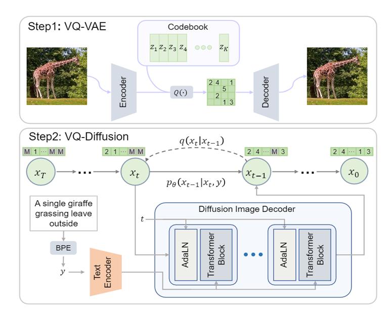 VQ-Diffusion论文精读-CSDN博客