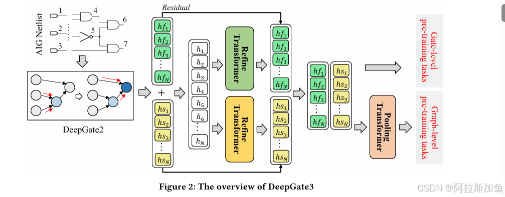 【论文笔记】DeepGate3: Towards Scalable Circuit Representation Learning_deepgate2-CSDN博客