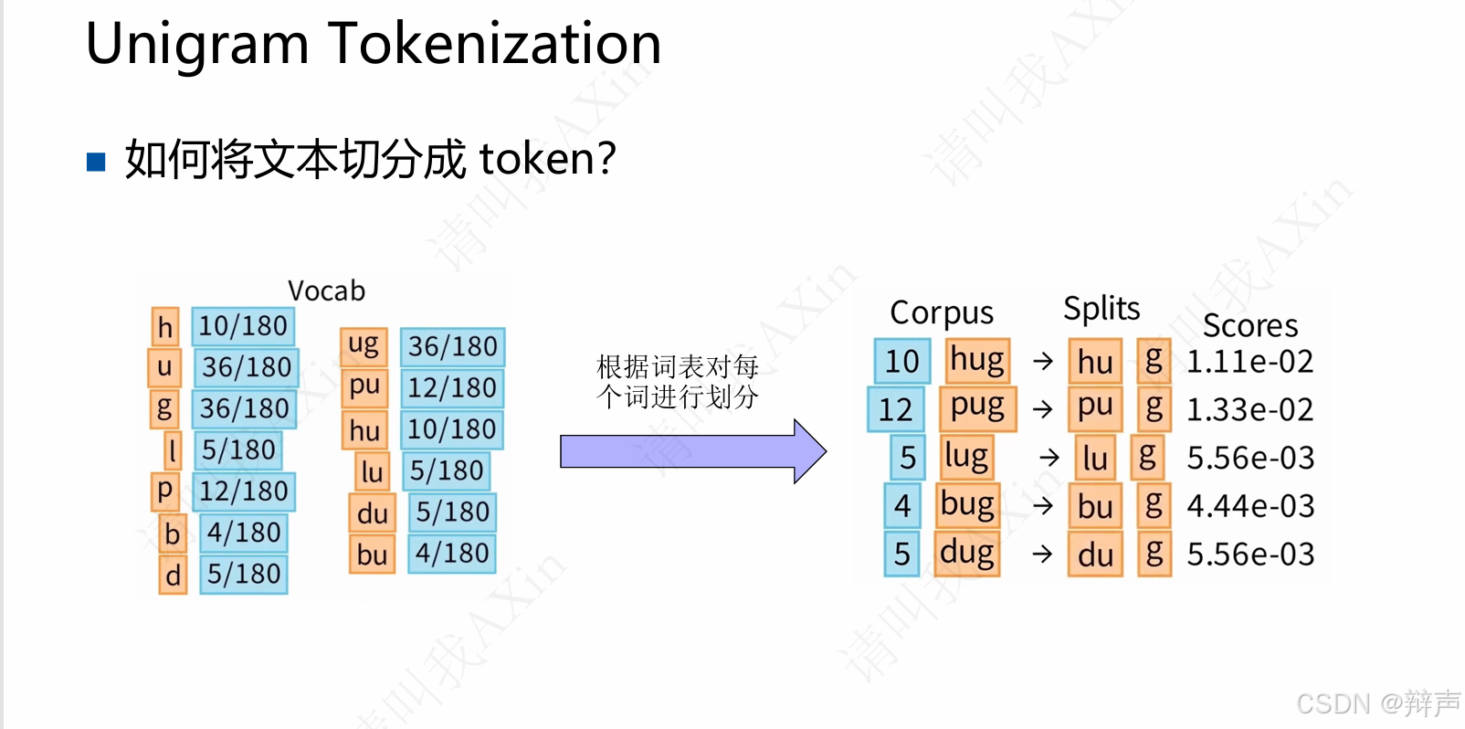 大语言模型LLM基础之Tokenizer_llm tokenizer-CSDN博客