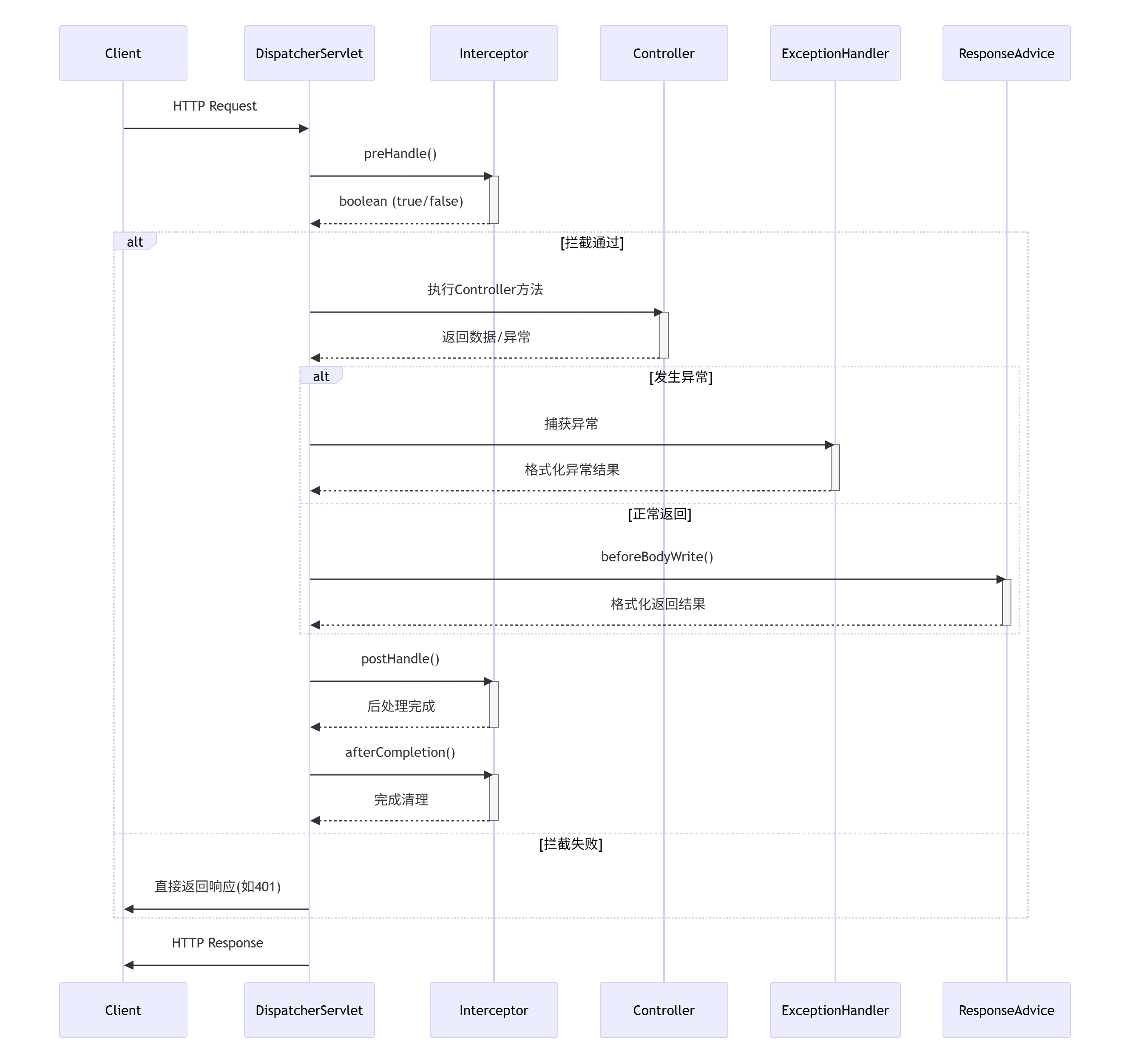【java EE】SpringBoot统一功能处理全面解析-CSDN博客