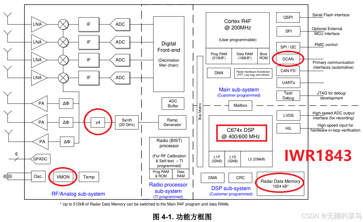 TI毫米波雷达（一）概览_iwr1843-CSDN博客