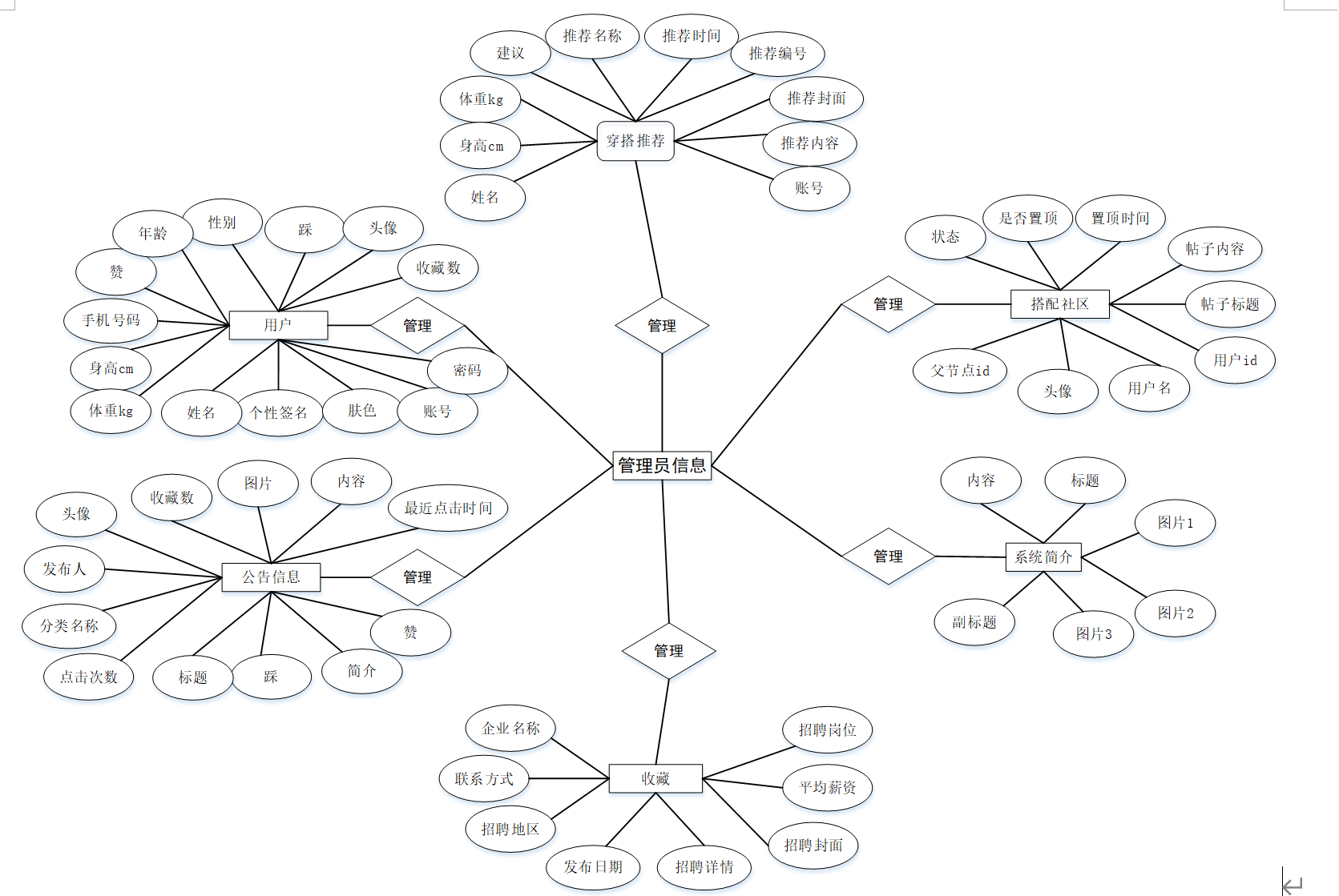 计算机毕业设计java基于javaweb的服装搭配系统 Javaweb 架构的服装搭配推荐平台设计与实现 基于 Springboot 的智能