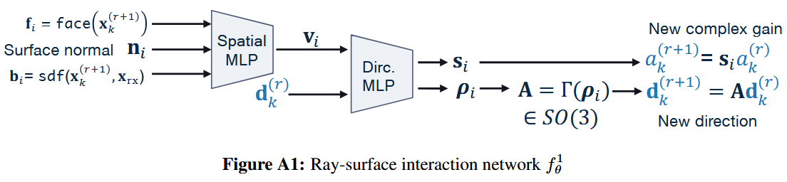 WiNeRT: Towards Neural Ray Tracing for Wireless Channel Modelling and ...