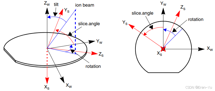 Sentaurus TCAD中Sprocess的仿真坐标系_slice angle-CSDN博客