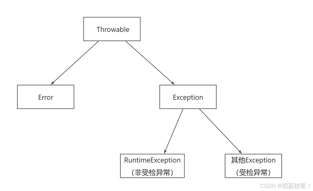 Java异常exception类型原理jarray Was Null如何exception包含异常 Csdn博客