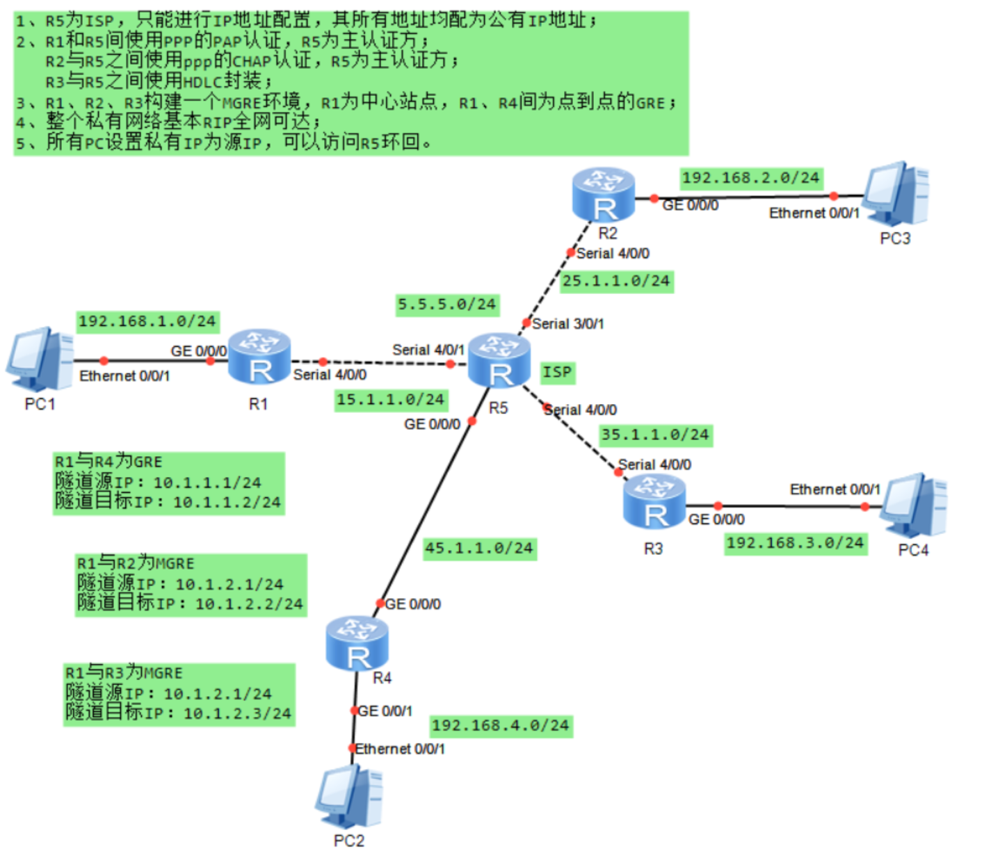 hcip课后作业-CSDN博客