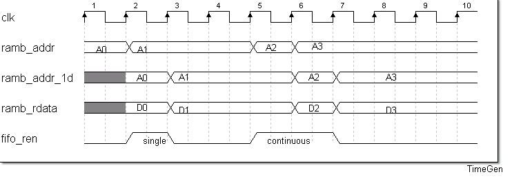 【S051】预读FIFO_first word fall through-CSDN博客