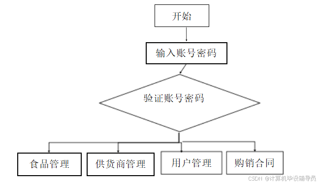 【毕业设计】基于SSM的有机食品在线销售系统_关于freshdirect参考文献2022-CSDN博客
