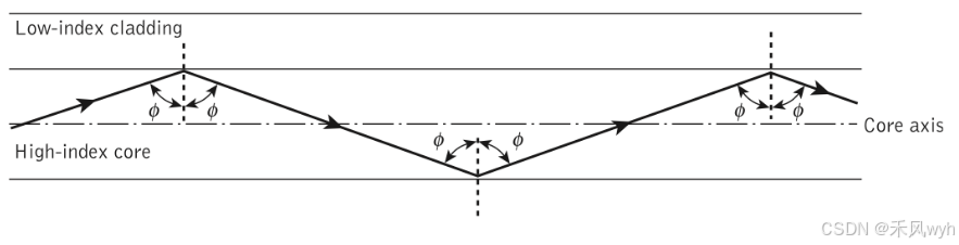 【光纤通信】Broadband Technologies and Fiber Optics—— Optical Fiber Fundamentals and Transmission-CSDN博客